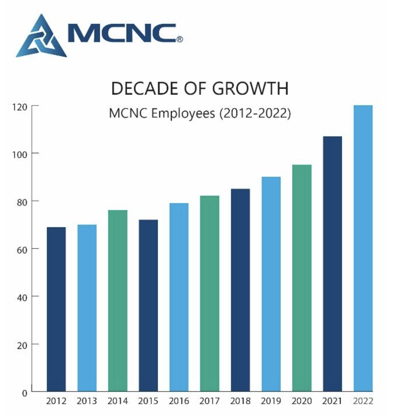 MCNC's great work culture is the foundation for steady growth- MCNC
